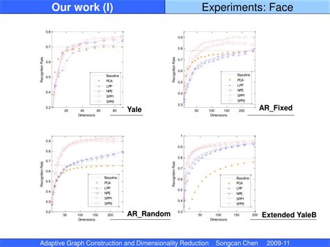PPT Adaptive Graph Construction And Dimensionality Reduction PowerPoint Presentation ID
