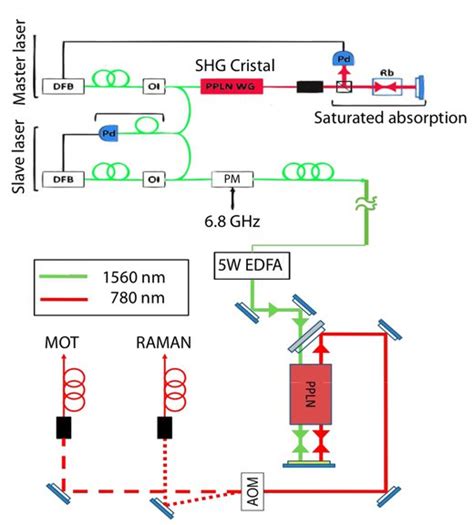 A Transportable Cold Atom Inertial Sensor For Space Applications