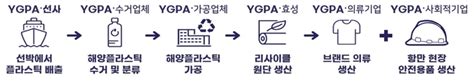 여수광양항만공사 년간 해양 플라스틱 톤 수거 및 재활용