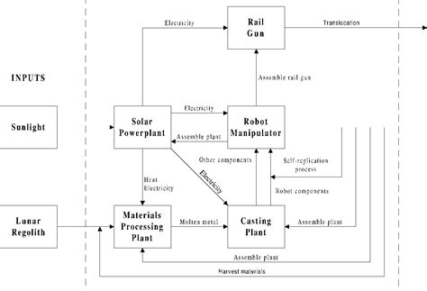 Figure 5 From Self Replicating Robots For Lunar Development Semantic Scholar