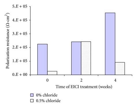 Polarization Resistance Values Of Steel Rebar Embedded In Download Scientific Diagram