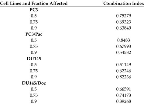 Combination Index Ci Values Of Mk2206 And Lapatinib For Wild Type And