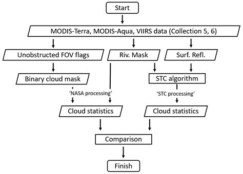 Remote Sensing Free Full Text A Comparison Of Modisviirs Cloud
