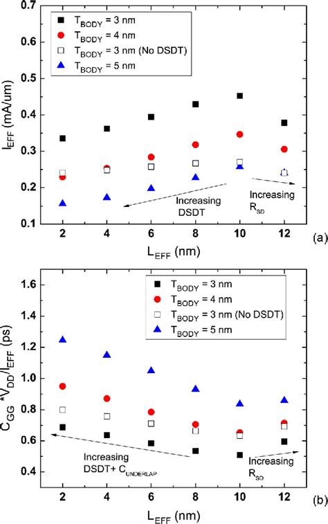 Figure 1 From Raised Source Drain Double Gate Transistor Design Optimization For Low Operating
