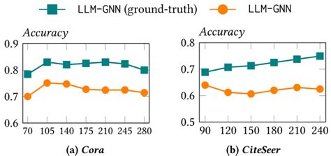 Cost Effective Label Free Node Classification With Llms