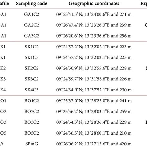 Geographical Coordinates Of The Sampling Points Download Scientific Diagram