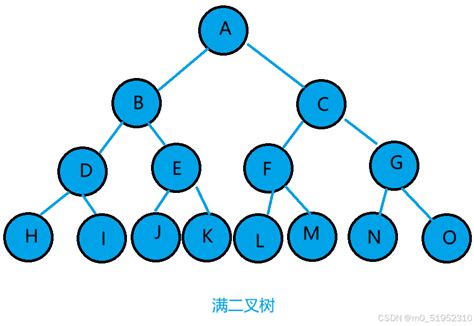 顺序结构二叉树的实现——堆堆怎么画成完全二叉树 Csdn博客 顺序结构二叉树的实现——堆堆怎么画成完全二叉树 Csdn博客