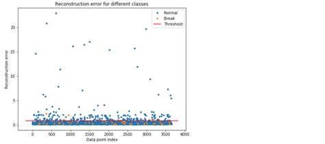 lstm autoencoder for extreme rare event classification in keras