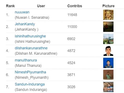 Dilshan Karunarathne On Linkedin Github Opensource
