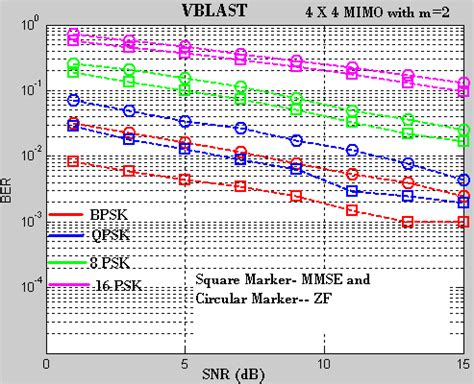 BER Vs SNR Curves For 4 X 4 VBLAST MIMO Systems In Nakagami Channel Download Scientific