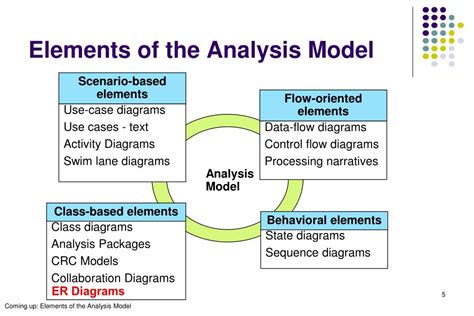 Ppt Understanding Analysis And Modeling Key Components In Software