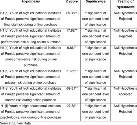 Hypothesis Testing