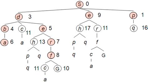 Testing Algorithmic Searching Part 1 Stories From A Software Tester
