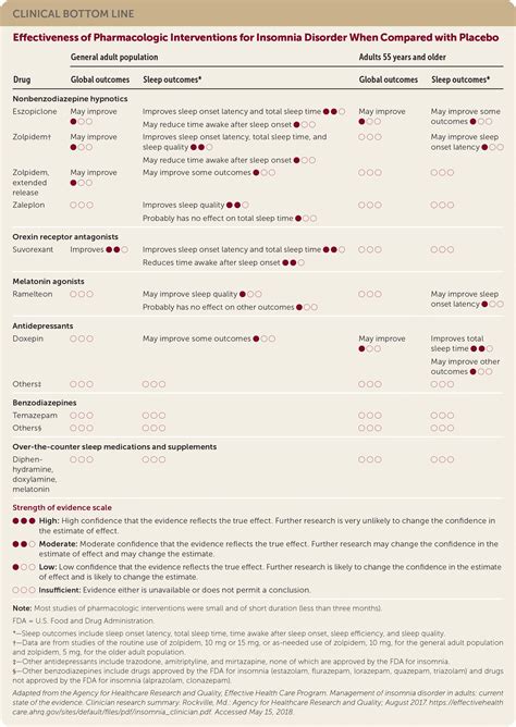 Management Of Insomnia Disorder In Adults Aafp