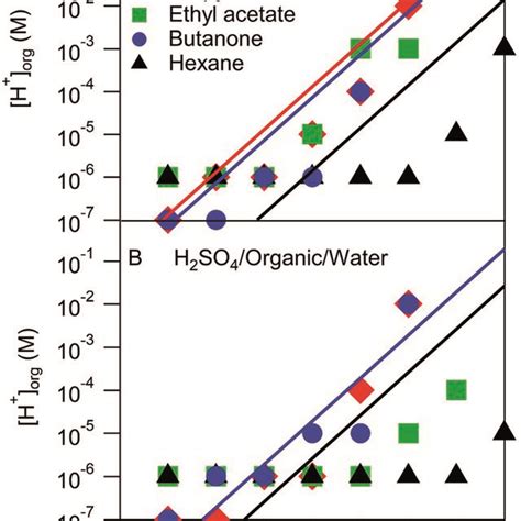 Measured And Modeled Organic Phase H⁺ Concentrations Markers Represent