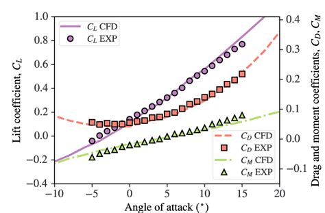 Simulated Aerodynamic Coefficients Compared With Experimental Results