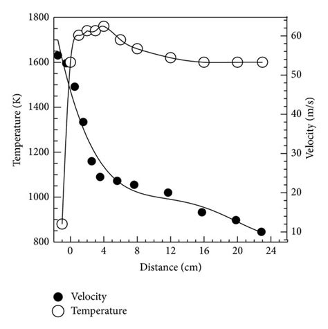 Concentrations Gas Flow Velocity And Flame Temperature For Turbulent