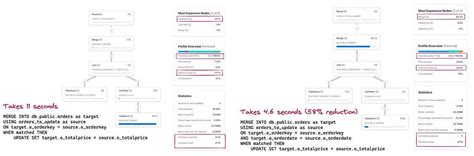 hugo lu on linkedin snowflake makes you write bad sql to save cost 🤑