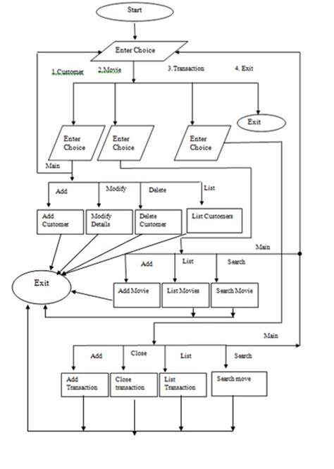 Video Library Automation System Project In Cc With Source Code And