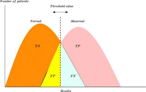 Probability Distribution Of A Detection System Download Scientific
