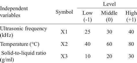 Coded And Uncoded Levels Of Independent Variables Used In The Response