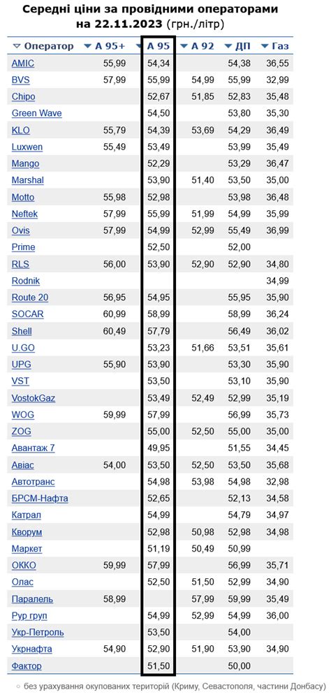 Ціни на бензин в Україні АЗС ціни скільки коштує бензин А95 на заправках Вог Окко Oboz Ua