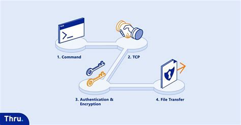 Dive Into The World Of Secure File Transfers With Sftp Thru
