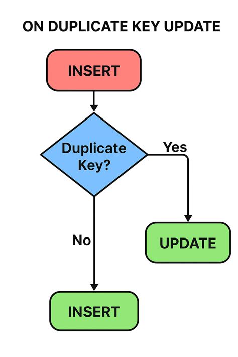 Mysql中on Duplicate Key Update的介绍与使用、批量更新、存在即更新不存在则插入 菜鸟 创作你的创作