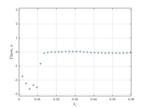 Matlab Phase Spectrum Of 2d Real Function Signal Processing Stack