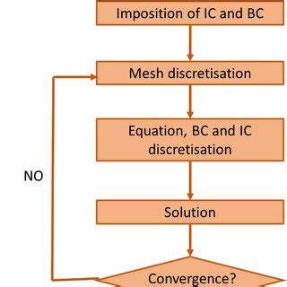 CFD Simulation Process Download Scientific Diagram
