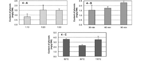 Optimization Steps For Solvent Volume Time And Temperature Download Scientific Diagram