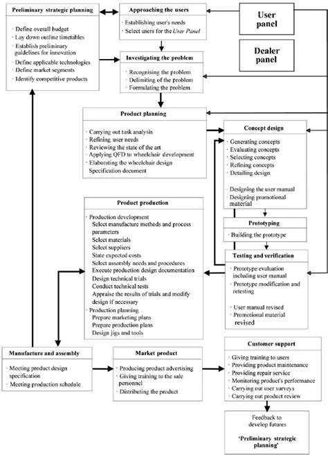 The ‘user Centred Method For The Design Of Products To The Disabled