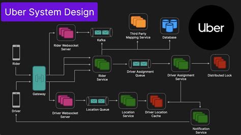 Designing Uber A Comprehensive Guide To System Design For Ride Sharing Services Galaxyai