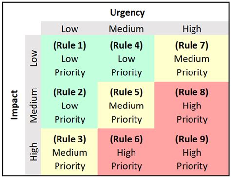 Automation Rules To Set Priority Using The Object Created Trigger