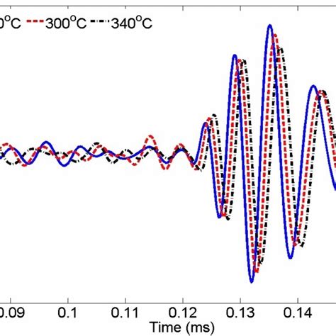 Comparison Of The Ultrasonic Response Signals Obtained From Varying Download Scientific Diagram