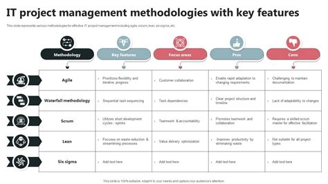 It Project Management Methodologies With Key Features Ppt Slide