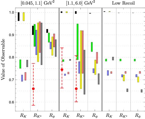 Predictions and experimental measurements for RK RK and R φ with Download Scientific