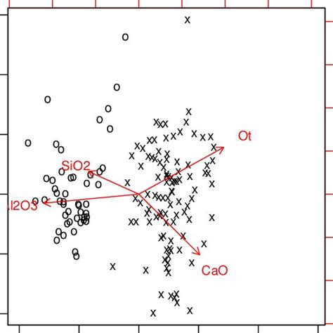 A Biplot Of The Levantine Sand Compositional Data Using Log Ratio