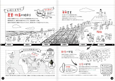 第2章 人類の誕生 700万年前 世界史ノート