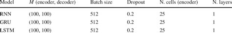 Summary Of The Hyperparameters Optimal Set Found Via Cross Validation