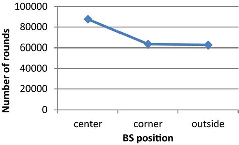 The Number Of Received Packets By The Bs In Different Scenarions