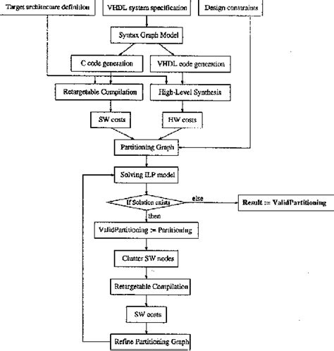 Figure 1 From Hardwaresoftware Partitioning Using Integer Programming