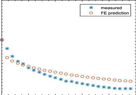 Finite Element Prediction Of Water Content Variation With Time For