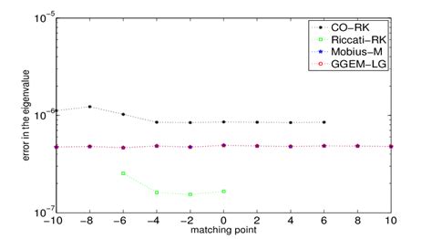 Error In The Eigenvalue In The First Quadrant When δ 01 And M 9