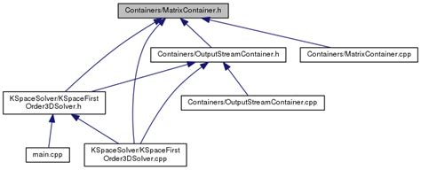 KspaceFirstOrder3D OMP Containers MatrixContainer H File Reference