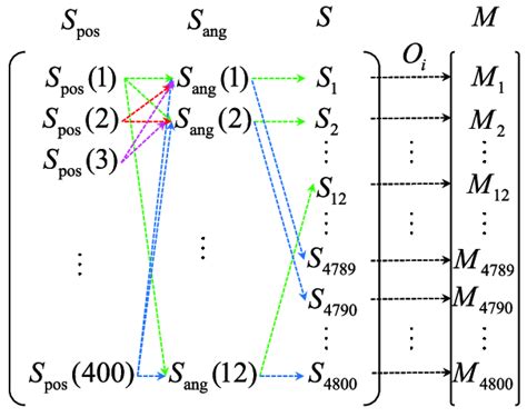 The Sensorimotor Mappings For The Developmental Learning Method Move