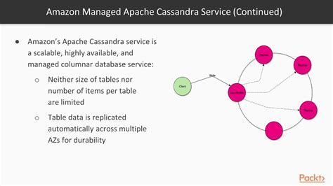 Design For High Availability Elasticity On AWS Wide Column Graph