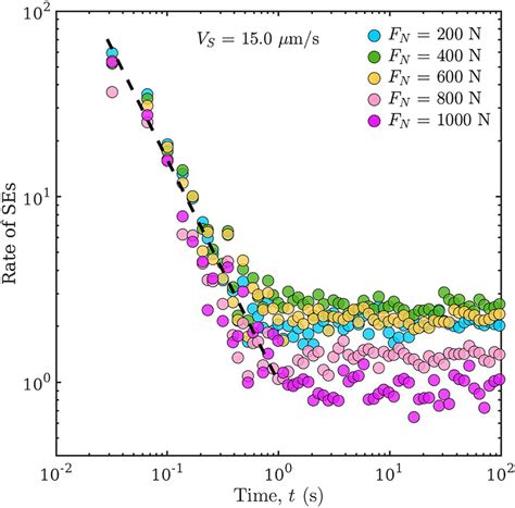 Temporal Decay Of SEs Defined In Multiple Experiments Under Different