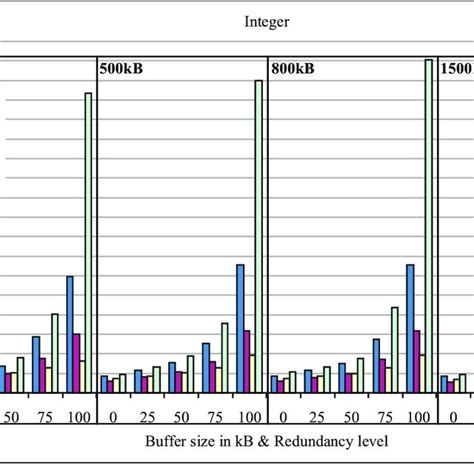 Speedup For Floating Point Data With Different Buffer Sizes And Download Scientific Diagram