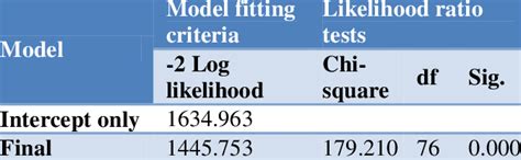 Significance Test Results For Multi Regression Analysis Download Scientific Diagram